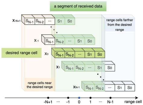 Joint Transmit Waveform And Receive Mismatched Filter Design To