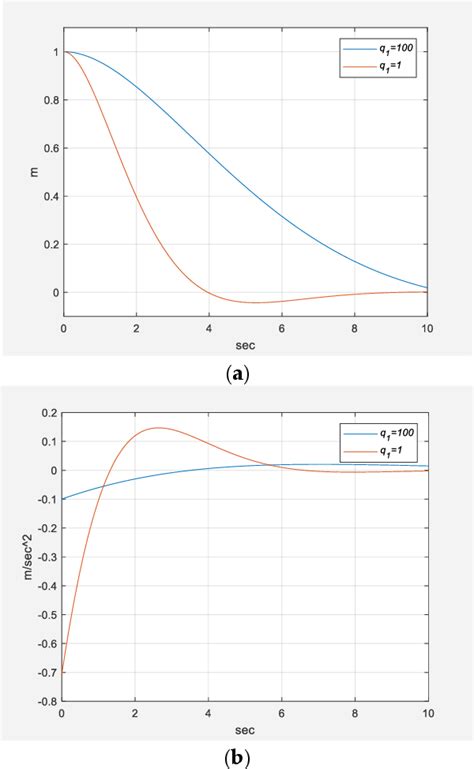 Figure 1 From Design Of A DSP Based Motion Cueing Algorithm Using The