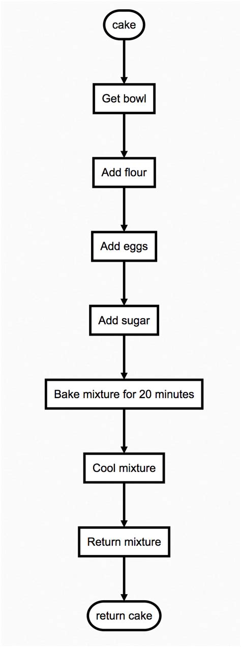 Flow Of Control · Mastery Curriculum
