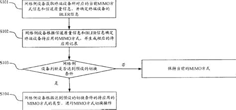 mimo multiple input multiple output mode switching method and device eureka patsnap