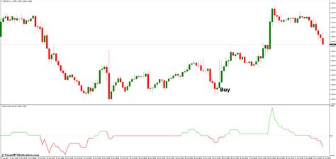 Volatility Quality Zero Line Mt4 Indicator