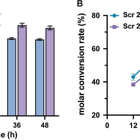 The Production Of α Arbutin Synthesized By Bs8s407 Whose Download