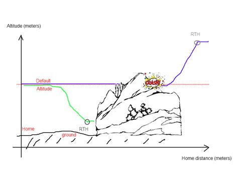 arduplane rtl altitude problem · issue 39 · ardupilot ardupilot · github