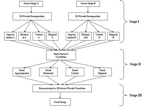 Proposed Correlation Based Image Fusion Download Scientific Diagram