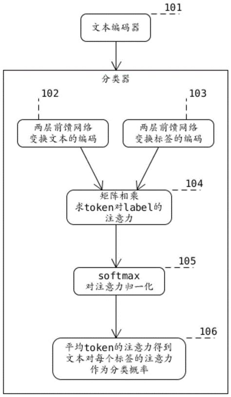 一种文本分类系统及其训练方法与流程