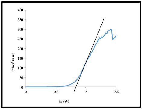 Tauc Plot For The Determination Of Band Gap For The Bulk G C3n4 A