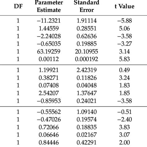 results of variable selection to each species by variance inflation