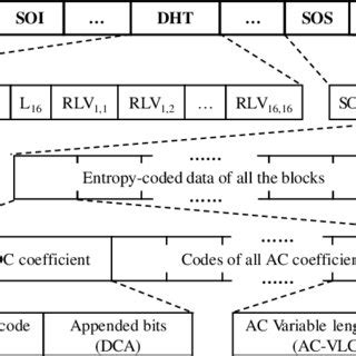 Pdf An Improved Lossless Data Hiding Scheme In Jpeg Bitstream By Vlc Mapping