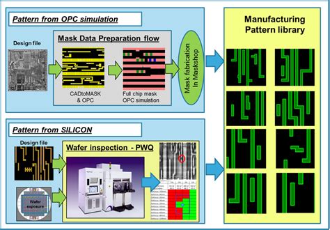 Manufacturing Design Pattern Library From Full Chip Mask Data Download Scientific Diagram