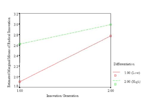 Moderating Effect Of Differentiation Strategy On The Relationship Download Scientific Diagram
