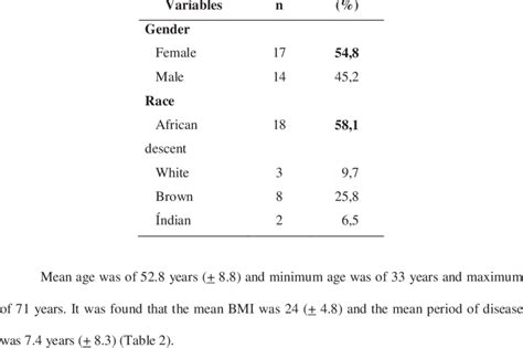 Characterization Sample Of Individuals With TSP HAM Of Center For Download Table