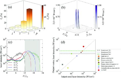 A Laguerre Gaussian Lg Mode Spectrum At X 14λ 0 At T 19t 0 Download Scientific