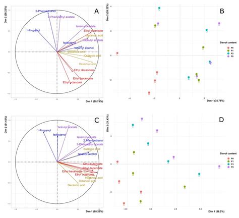 Aurelie Roland On Linkedin Impact Of Phytosterol Addition On Fermentation Progress And Volatile…