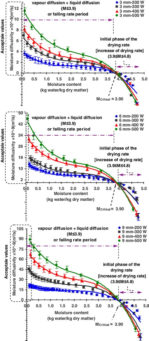 Variation Of The Effective Moisture Diffusivity With Moisture Content Download Scientific Diagram