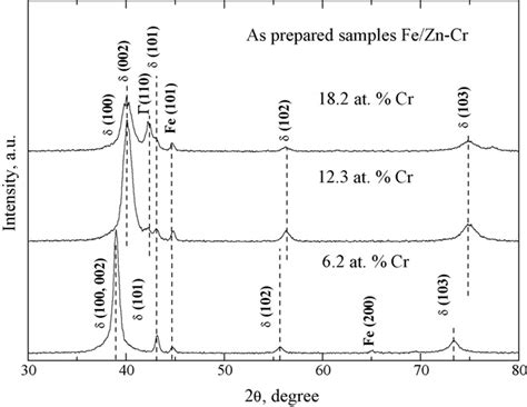 Xrd Patterns Of As Prepared Fezncr Samples Download Scientific