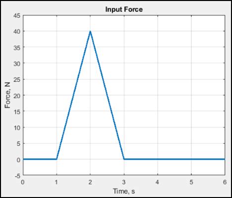 Solved Plot This Graph In Matlab Using The Heaviside Chegg