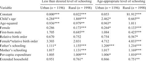 Multinomial Logit Estimates Urban And Rural Samples Download