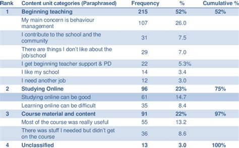 4 Interviews Axial Coding Download Table
