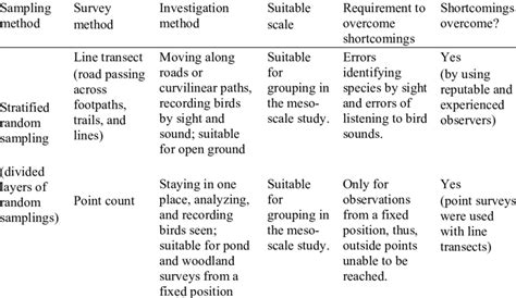 1 The Comparison Of Methods Of Sampling And Survey Download Table