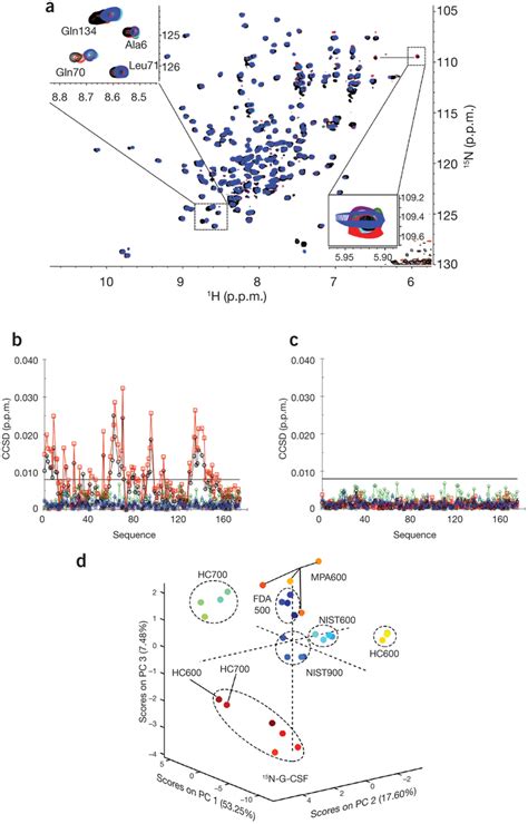 Spectral And Statistical Comparisons Of NMR Data A Overlay Plot Of Download Scientific
