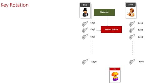 Fernet Token Encryption Pdf Technology And Computing