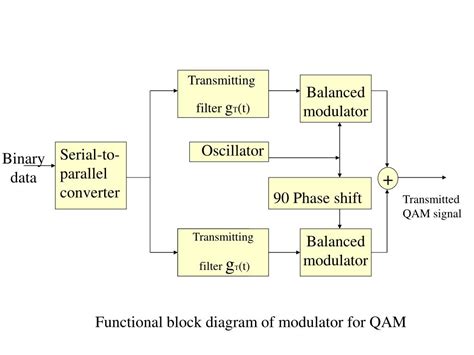 Ppt Simulation In Digital Communication Powerpoint Presentation Free