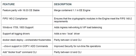 Whats New In Docker Enterprise Edition 18 03 Engine Release Collabnix