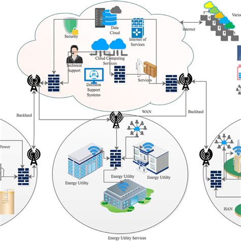 Pdf Smart Grid Communication And Information Technologies In The Perspective Of Industry 4 0