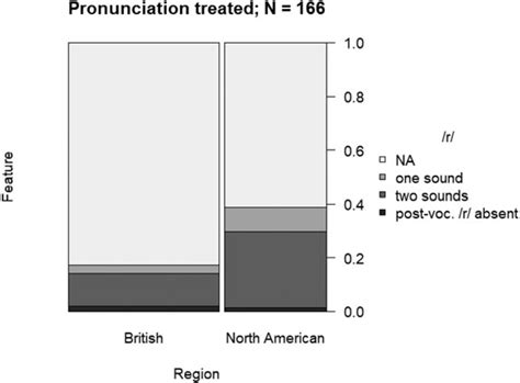 R Distribution Based On Region Download Scientific Diagram