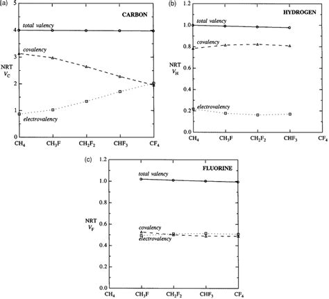 A Variations Of Carbon Atom Electrovalency Squares Covalency Download Scientific Diagram