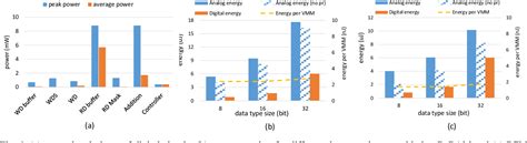 Figure 1 From Tile Architecture And Hardware Implementation For Computation In Memory Semantic
