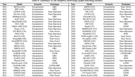Table 6 From A Survey Of Knowledge Graph Reasoning On Graph Types