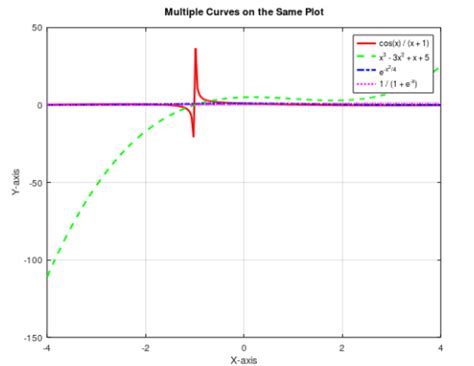 Solved Multiple Curves On The Same Plot Create MATLAB Code Chegg
