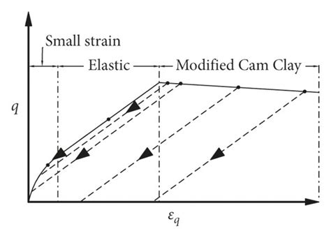 Schematic Of Unloading From Different Points Download Scientific Diagram