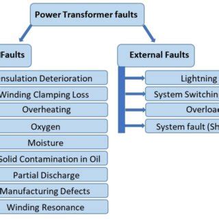 Classification Of Fault In Power Transformer Download Scientific Diagram