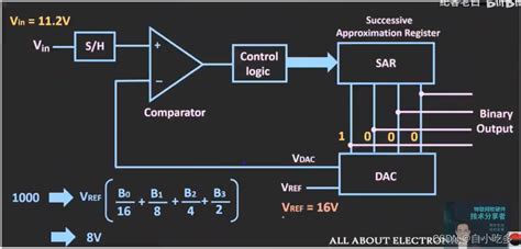 解析高速adc架构：flash、pipeline与sar原理 Csdn博客