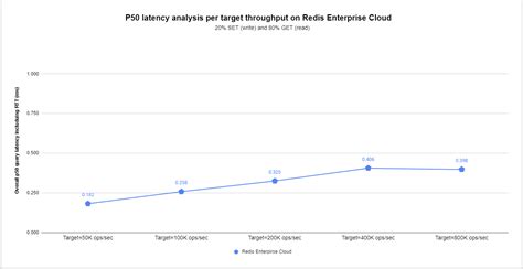 Redis Enterprise Proxy What Devs Dont Need To Know Redis