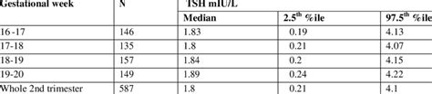 Median 2 5 Th And 97 5 Th Percentiles For Tsh By Gestational Weeks And Download Scientific