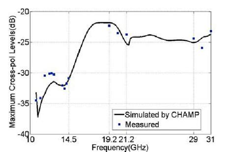Simulated And Measured Maximum Cross Polarization Levels In The 45