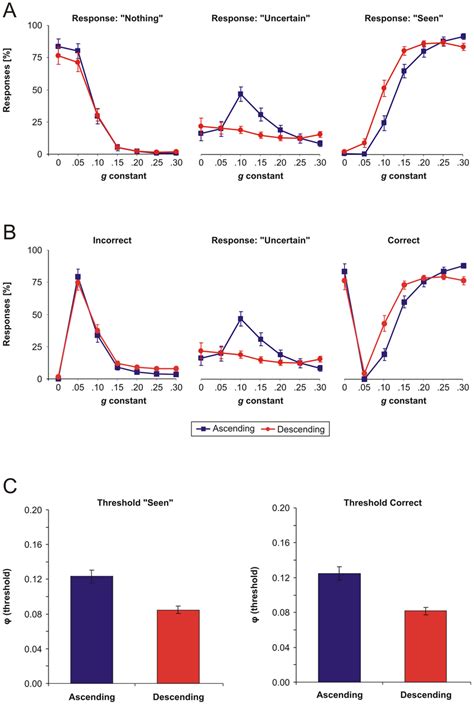 Psychometric Curves Subjective And Objective Thresholds Psychometric Download Scientific