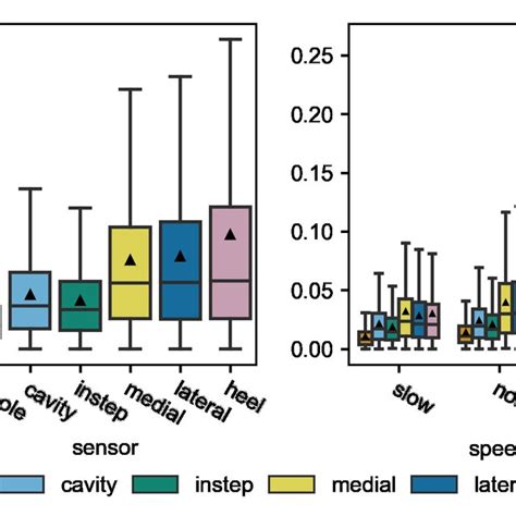The Stride Length Error Of Each Sensor Position Over All Strides The