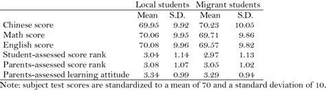 Summary Statistics For Subject Test Scores Score Ranks And Learning Download Table