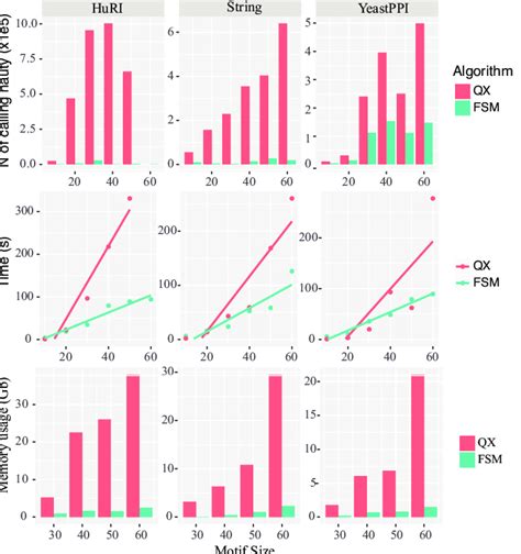 Performance Comparison Between Fsm And Qx On Network Motif Discovery On Download Scientific