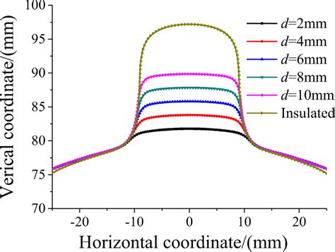 Convex Structures Simulated With Different Depths Of Concave Cavities Download Scientific