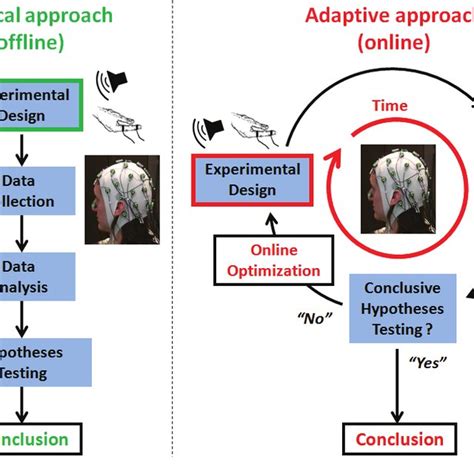 A Schematic Illustration Of The Adaptive Versus Classical Experimental