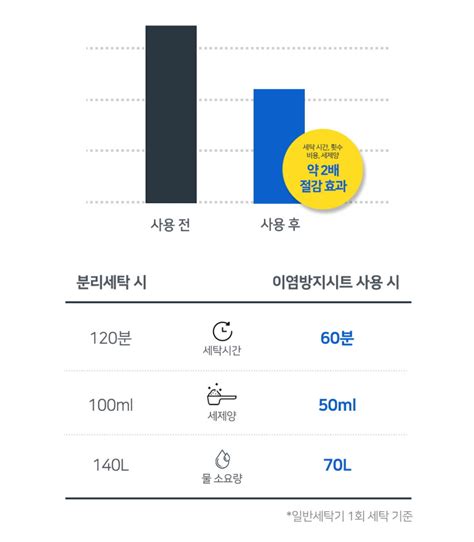 이염방지시트 번거로운 분리세탁 이제 그만 만듬