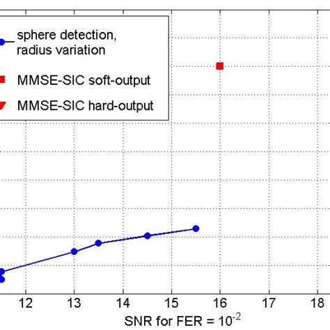 Throughput Vs Qos Flexibility Of The Presented Detector Architecture