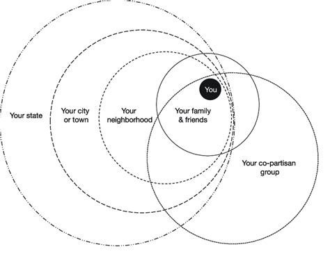 Groups To Which An Individual Belongs Form Partially Overlapping Sets Download Scientific