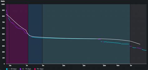 De Power Duration Curve In Het Hardlopen Loop Plan