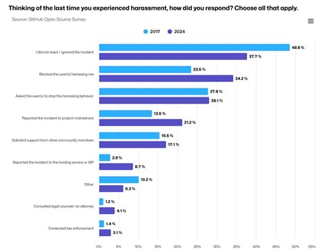 Open Source Developer Wehren Sich Häufiger Gegen Belästigungen Heise Online